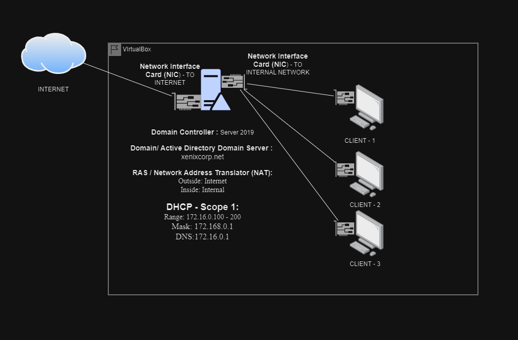 Project — Active Directory Home-Lab | by GrayyFoxx - FoxxDen | Medium