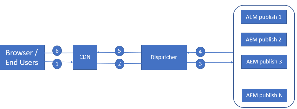 AEM Dispatcher Setup. Dispatcher helps us to cache data an… | by Imran Khan | Medium