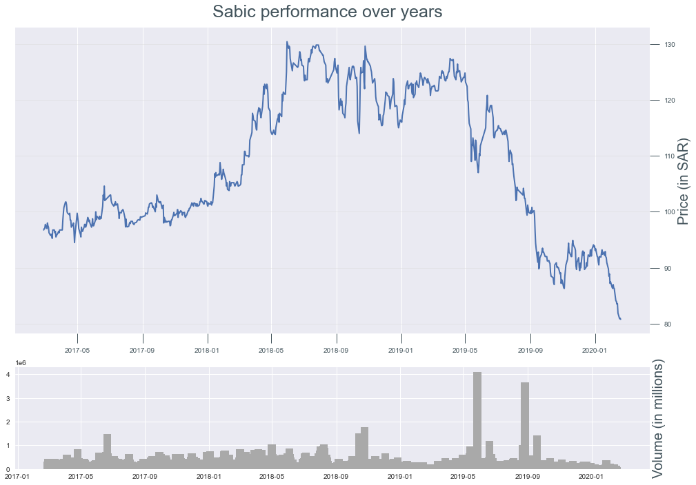 Forecasting SABIC Closing Price with Prophet and ARIMA | by Atheer ...