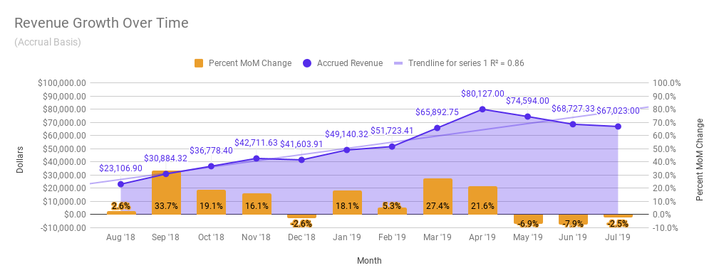 July EOM Financial Report. Important disclaimer: these numbers are ...