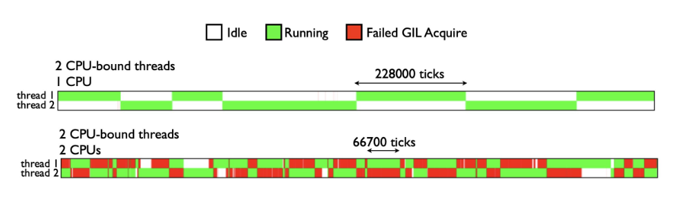 What is GIL: Global Interpreter Lock | by Sanjeet Shukla | Medium