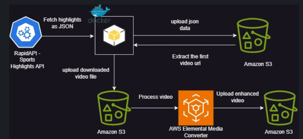 🚀 NCAA Game Highlights Processor: A DevOps All-Star Challenge Journey | by Gkimari | Feb, 2025 ...