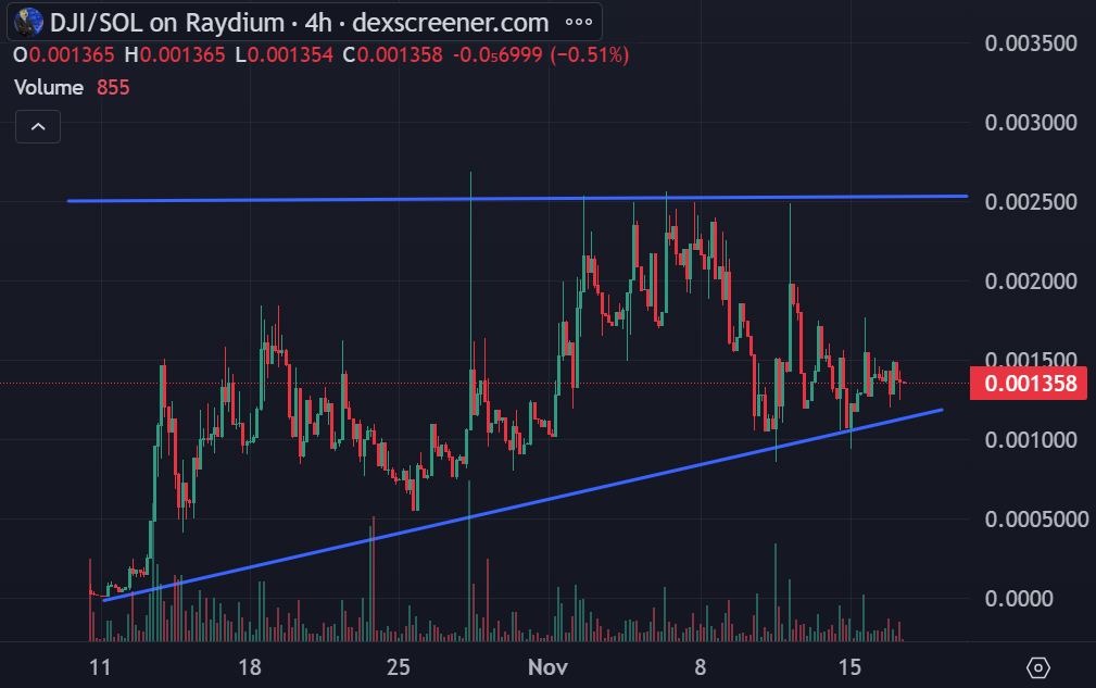 Update #2: Doge Jones Industrial Average ($DJI) | by Doge Jones ...