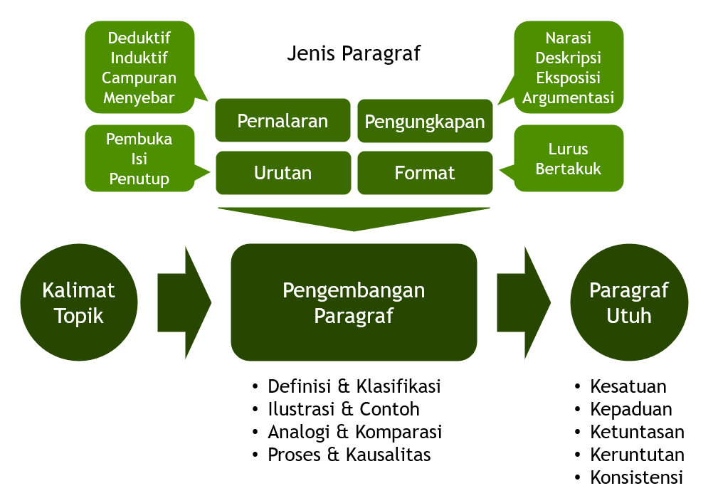 Pengembangan dan Keutuhan Paragraf | by Ivan Lanin | Medium