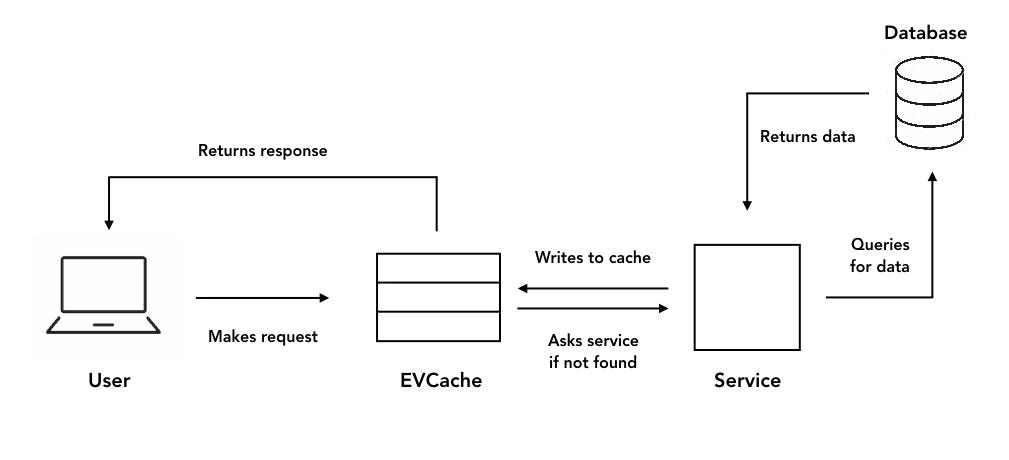 Summary #001 — Caching at Netflix: The Hidden Microservice | by Kalyssa ...