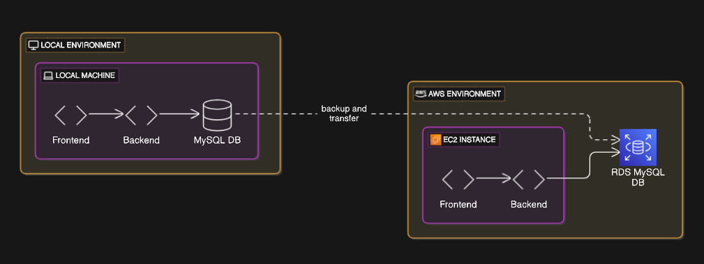 Seamless Migration of a Three-Tier Application from Local Environment ...