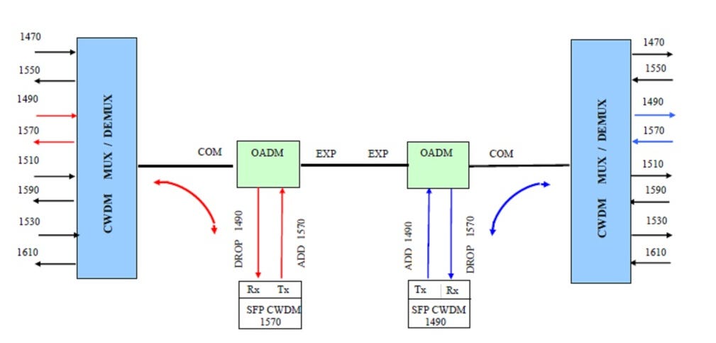 Optical Add-drop Multiplexer Overview | by Kerry Zhang | Medium