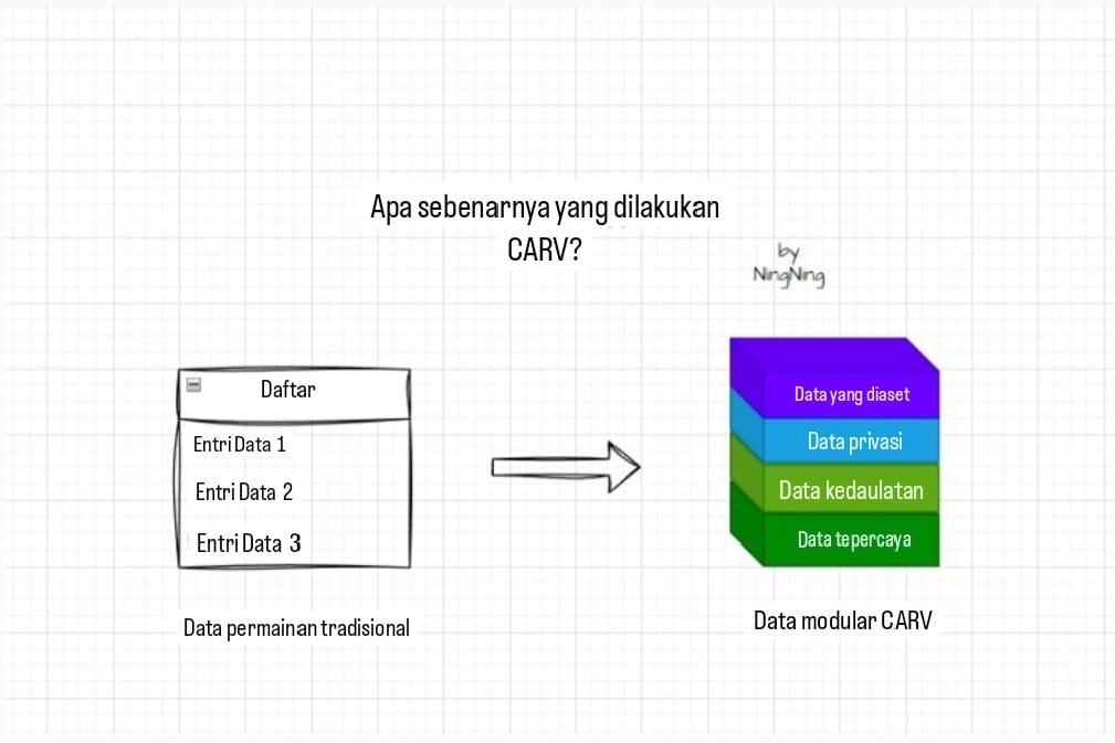Mengurai jalur CARV dari protokol DID game ke lapisan data modular | by CARV Indonesia | May ...