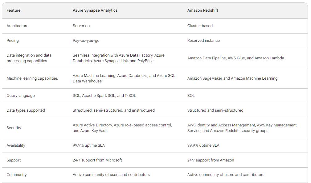Azure Synapse Analytics Vs Amazon Redshift | by Sumit Mudliar | Medium