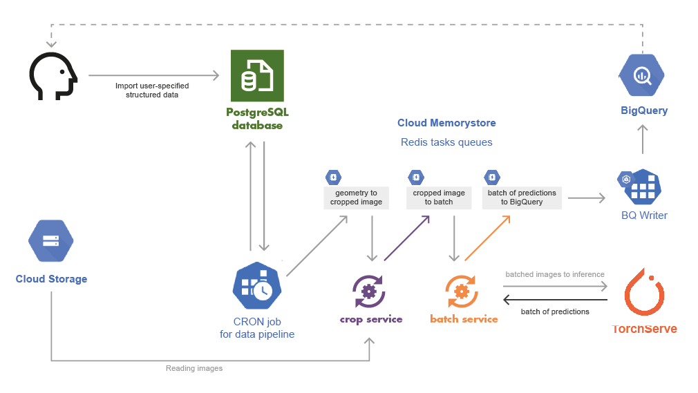 Computer Vision Pipeline with Kubernetes | by Sylvain Gavoille | namR ...