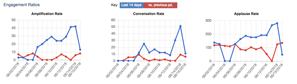 Facebook Marketing: How to Measure and prove ROI | by Disruptive ...