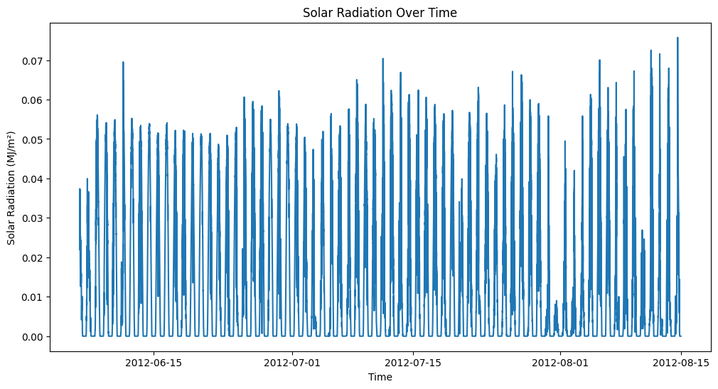 Exploring Solar Radiation Estimation in the Western Himalayas with ...