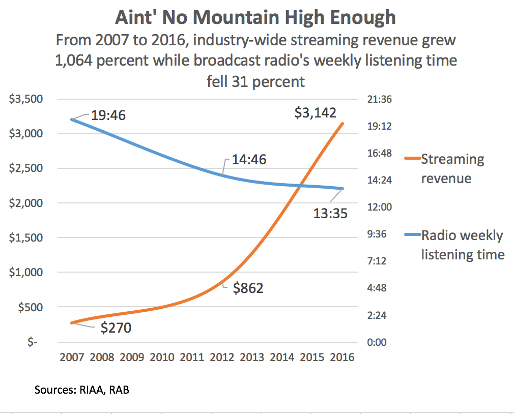 Streaming services can find growth in AM/FM’s 176 billion annual ...