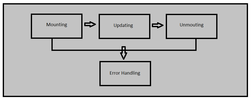 How to use life cycle method in functional components in ReactJS ...