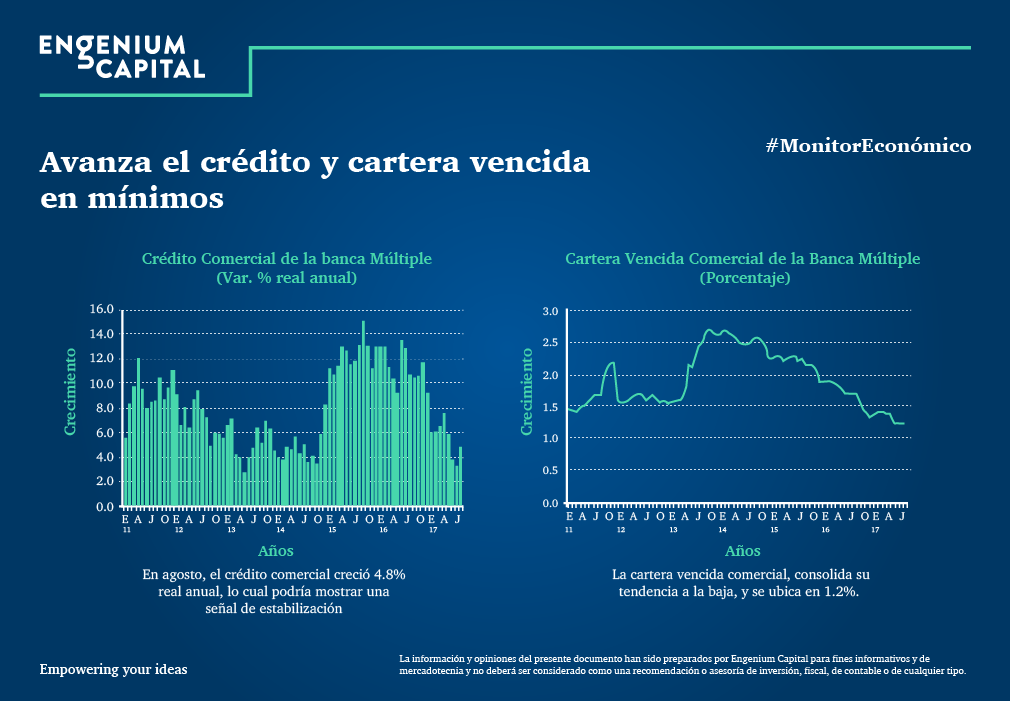 Avanza el crédito y cartera vencida en mínimos | by Monitor Económico ...