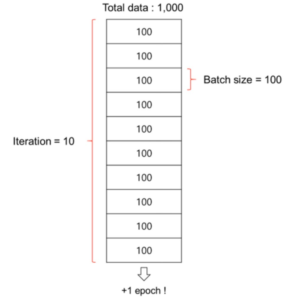Batch Size Vs Epochs Batch Size By Jerry An Medium