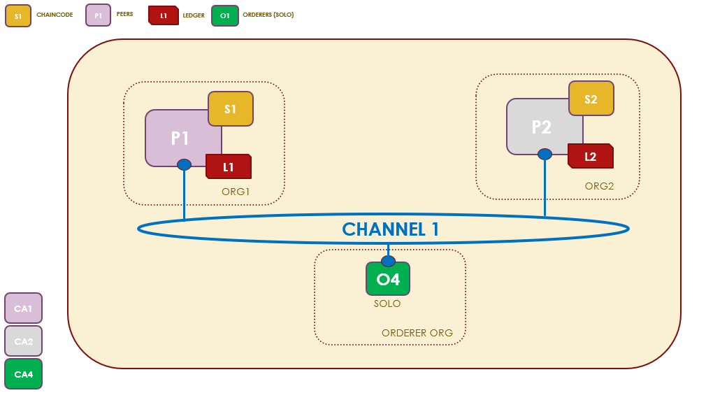 Create your own custom chaincode in Hyperldeger Fabric 2.X | by Davide Senatori | Medium