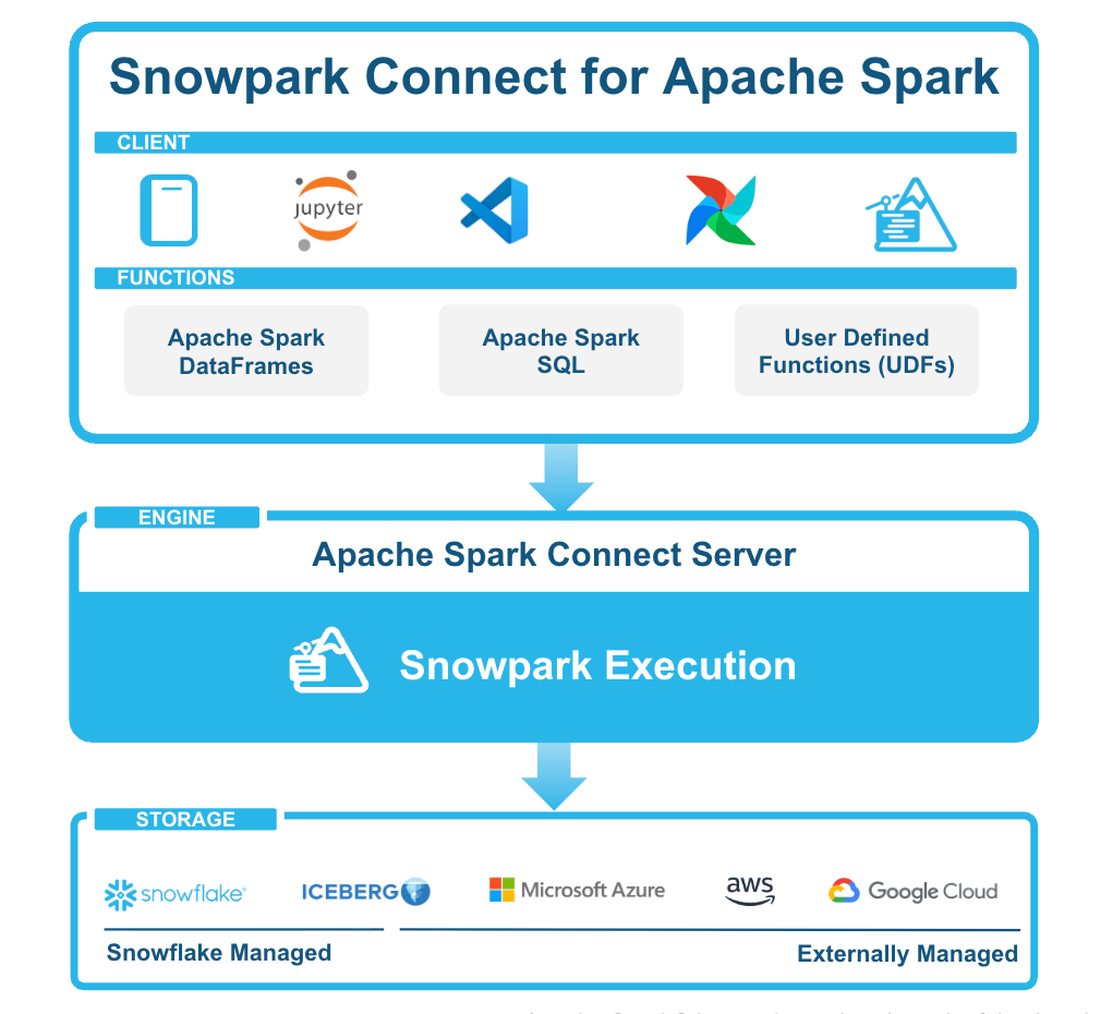 Apache Iceberg & Snowpark Connect for Apache Spark on Snowflake: | by ...