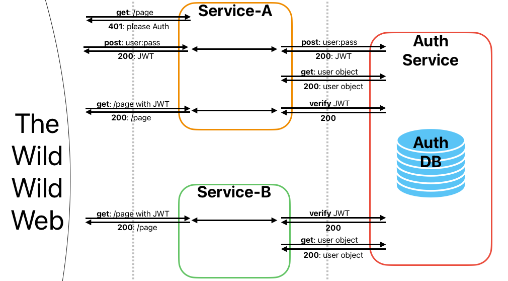 Abstracting authentication for security and scale. | by Garreth | Medium