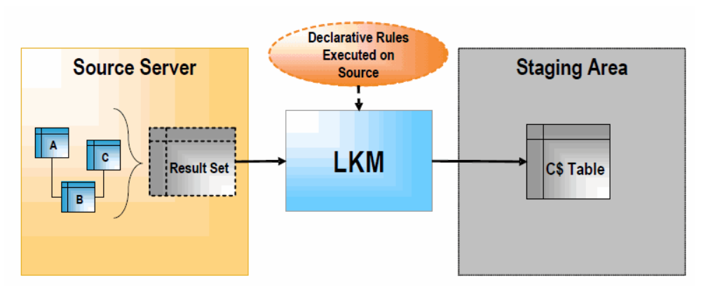 ODI Knowledge Modules. At the beginning, let’s examine what is… | by Nigar Esra Kın | Medium