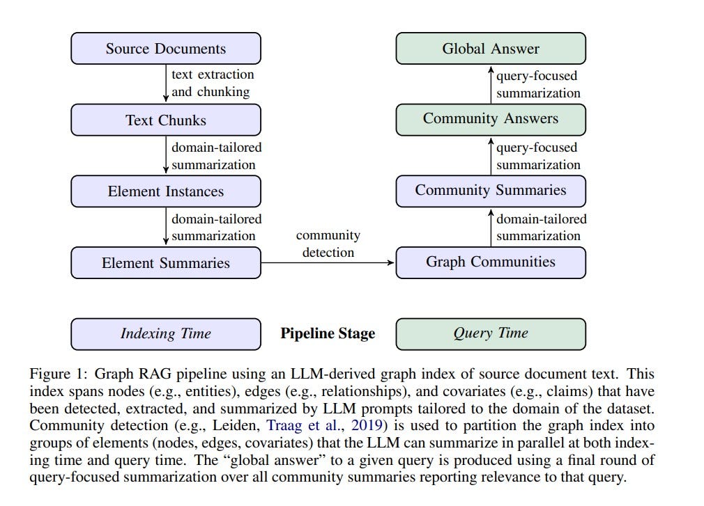 Unleashing the Power of Graph RAG : Cracking the Code of Global Queries | by QvickRead ...
