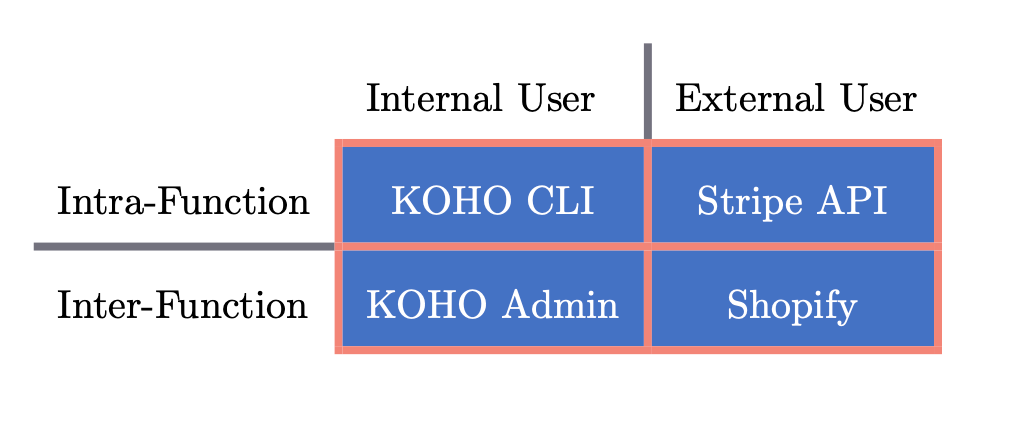 Defining a Platform. How KOHO defines and builds world-class… | by ...