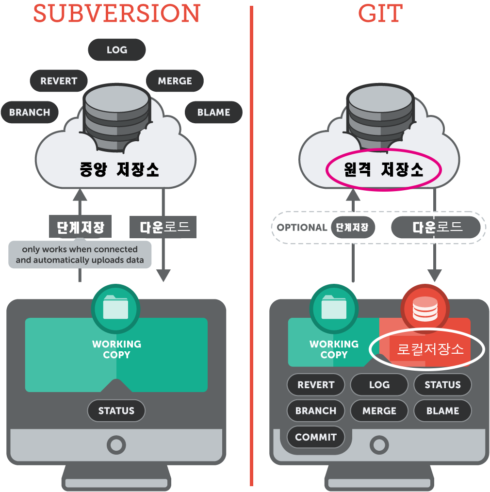 [Gitcha Study] Git, Github, GitBook 시작하기 | by Moomoo Lee | Medium