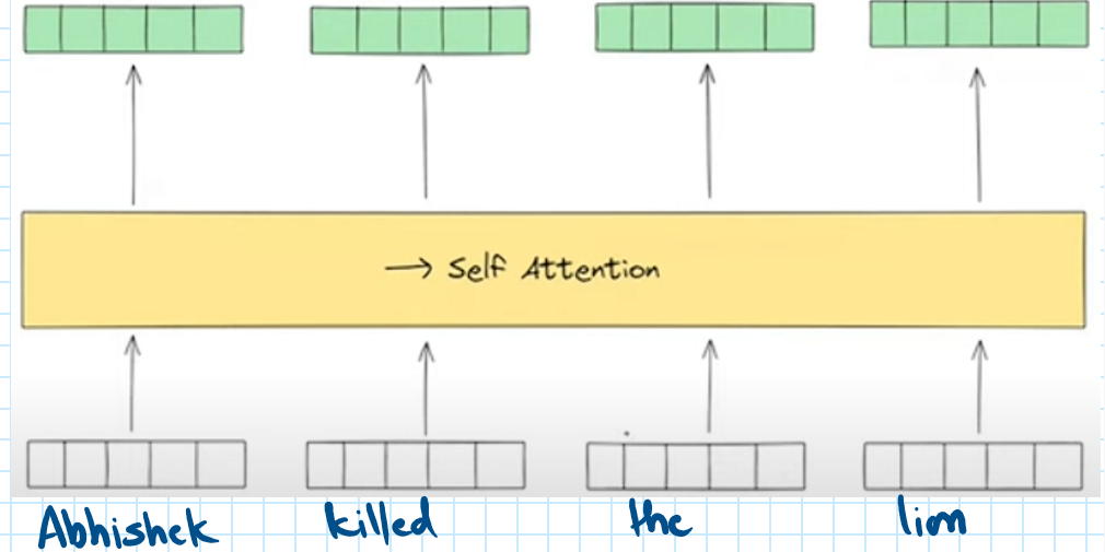 Positional Encoding in Transformers | by Abhishek Jain | Medium