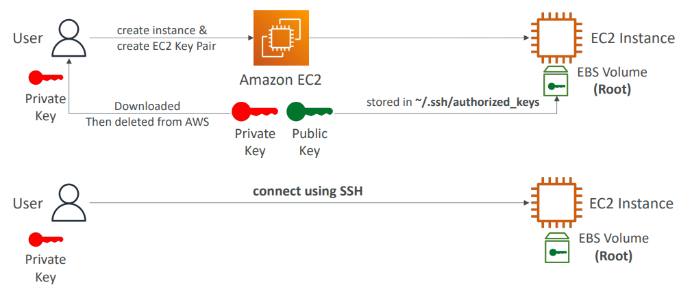 EC2 Key Pairs Explained: How SSH Access Works and How to Secure It on AWS | by Saria Mubeen ...