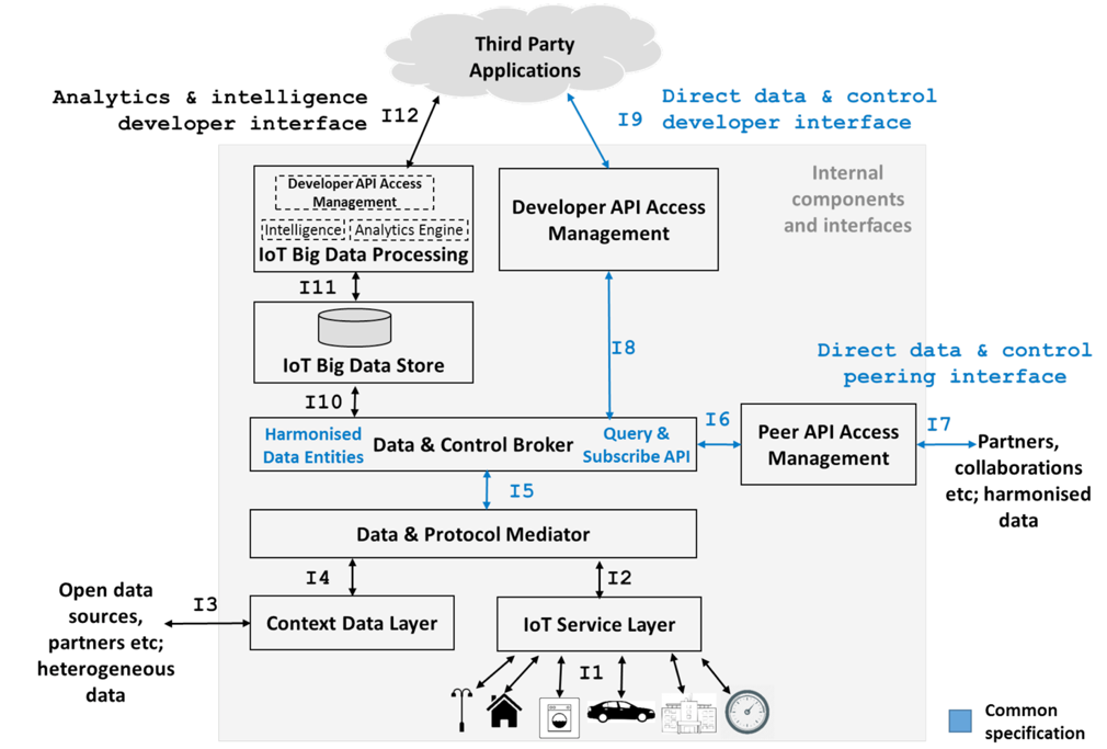 FIWARE as Data Exchange Platform for Smart Cities | by Joaquin ...