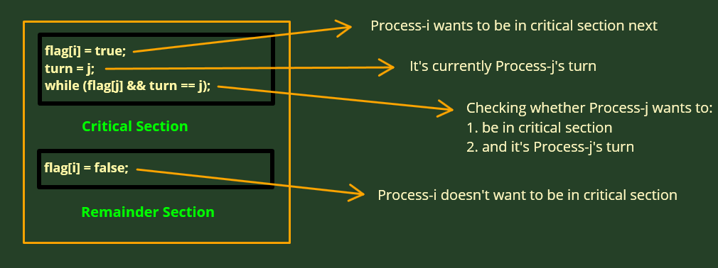 Peterson’s Solution Explained with a Super Easy Example | Synchronization | Operating Systems ...