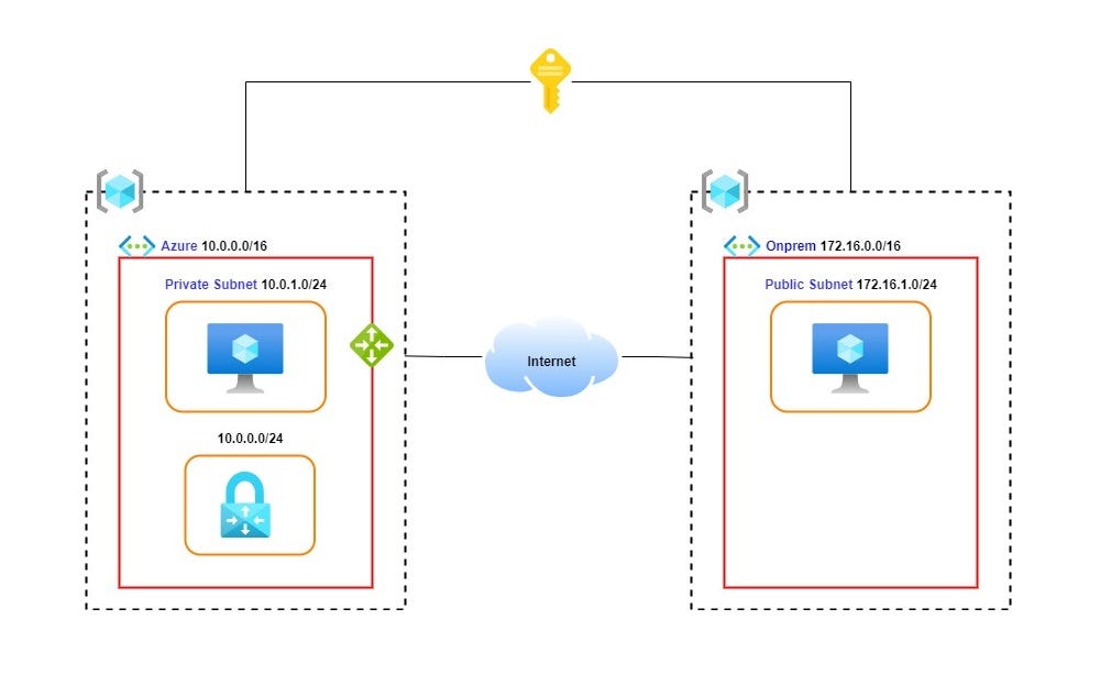 Setting Up Azure Site-to-Site VPN Connection | by Prasad D | Apr, 2024 | Medium
