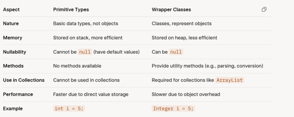 Primitive vs Wrapper classes in java | by Vinotech | Aug, 2025 | Medium
