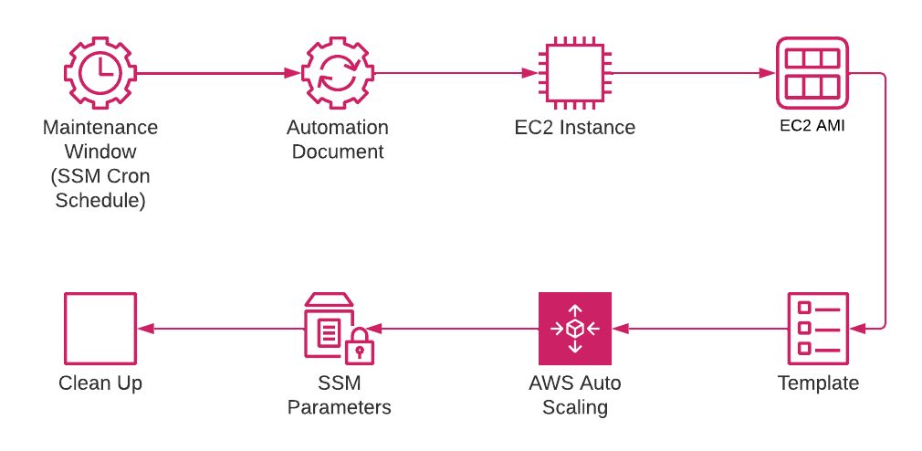 Get your Auto Scaling Groups Automatically Patched on AWS with Terraform and SSM | by Gustavo ...