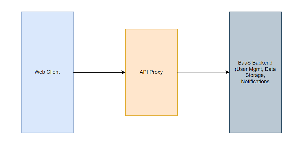 Backend-as-a-Service (BaaS), API Management & API First | by Aniruddha Biswas | Medium