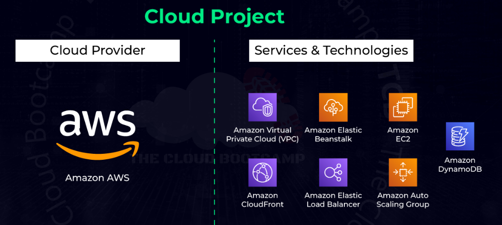 Implementation of a Scalable Web Application using the services of AWS Elastic Beanstalk ...