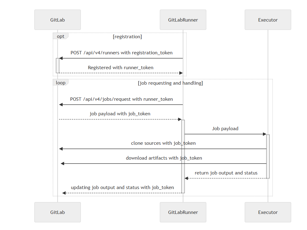 Creating Gitlab Runners Using Docker Containers And Using Docker Commands Within Gitlab Ci Jobs