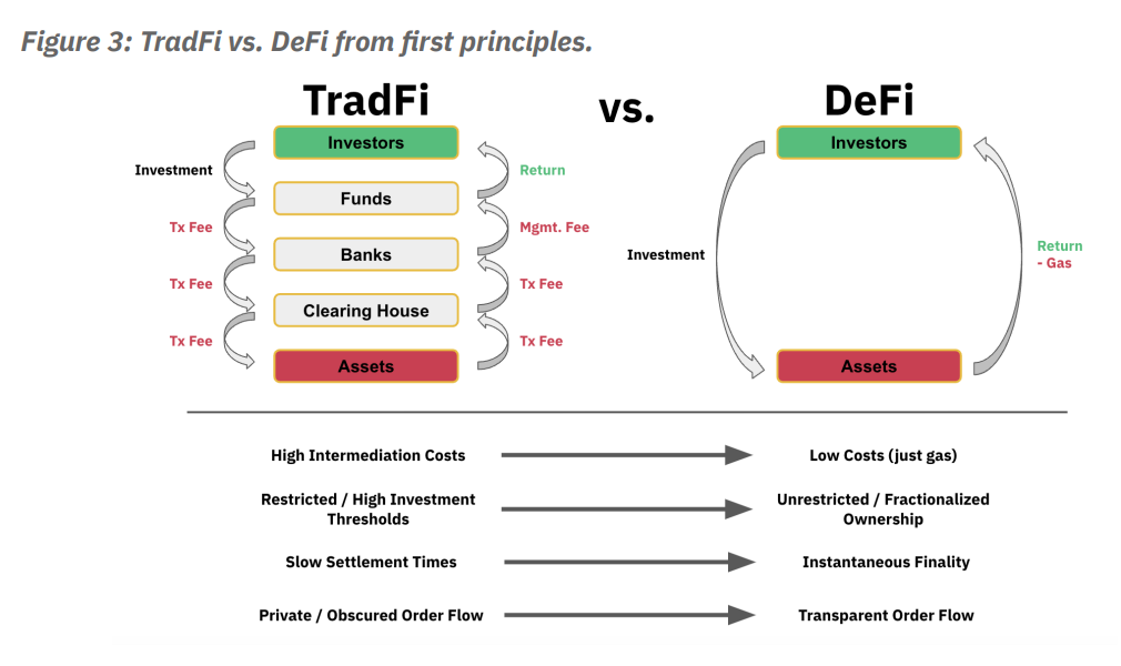 RWA : DeFi to the Global World. What is RWA? | by TomaaS | Medium
