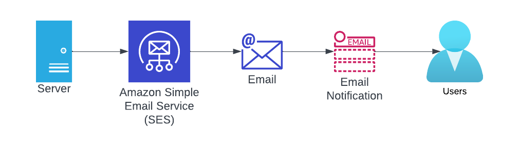 Learning AWS Day by Day — Day 57 — Amazon Simple Email Service | by ...