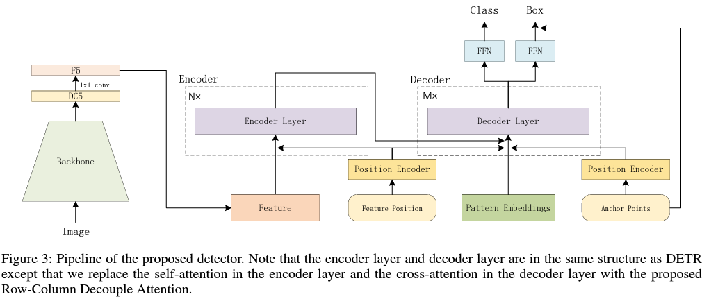 [Brief Review]Anchor DETR. Anchor DETR: Query Design for… | by CY Choi | Jul, 2024 | Medium