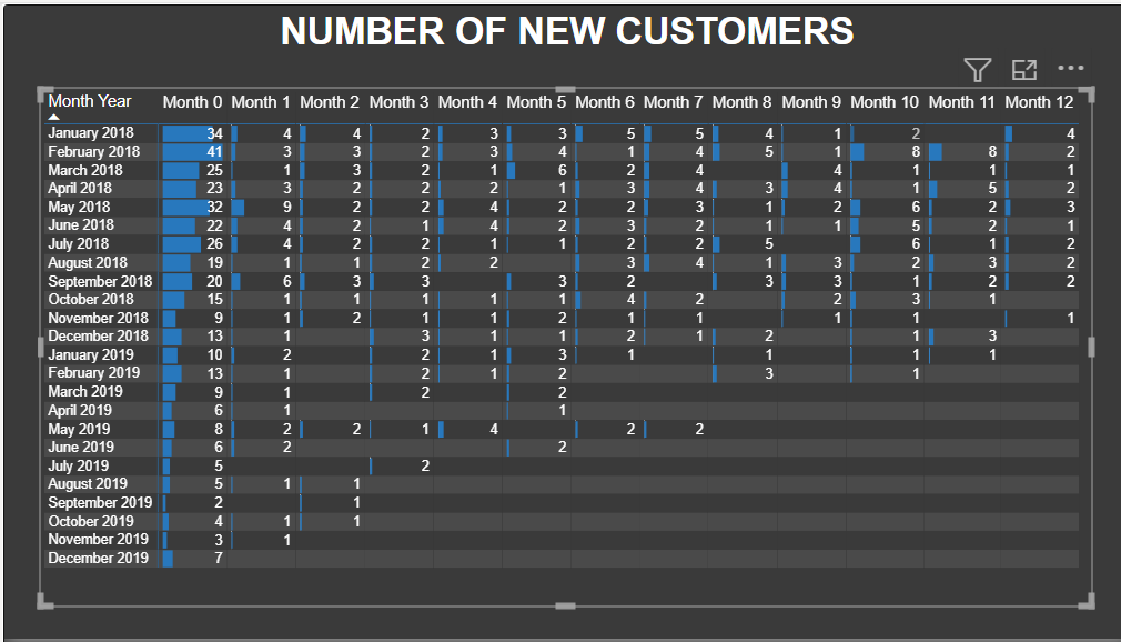 Cohort Analysis. I recently used cohort analysis in… | by Tope ...