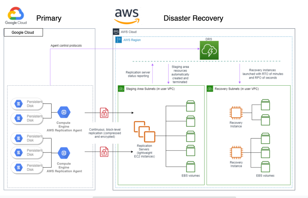 Building a disaster recovery site on AWS for workloads on GCP — Part-1 ...