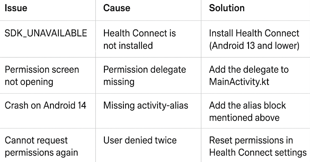 Integrating Health Connect in Android + React Native Apps | by Tapan ...