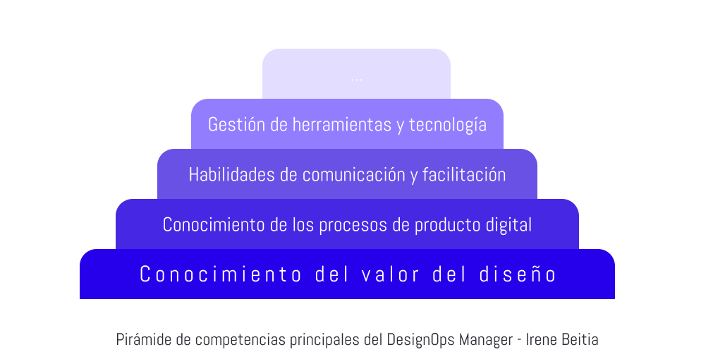 Pirámide de competencias principales de DesignOps Manager | by Irene Beitia | Oct, 2024 | Medium
