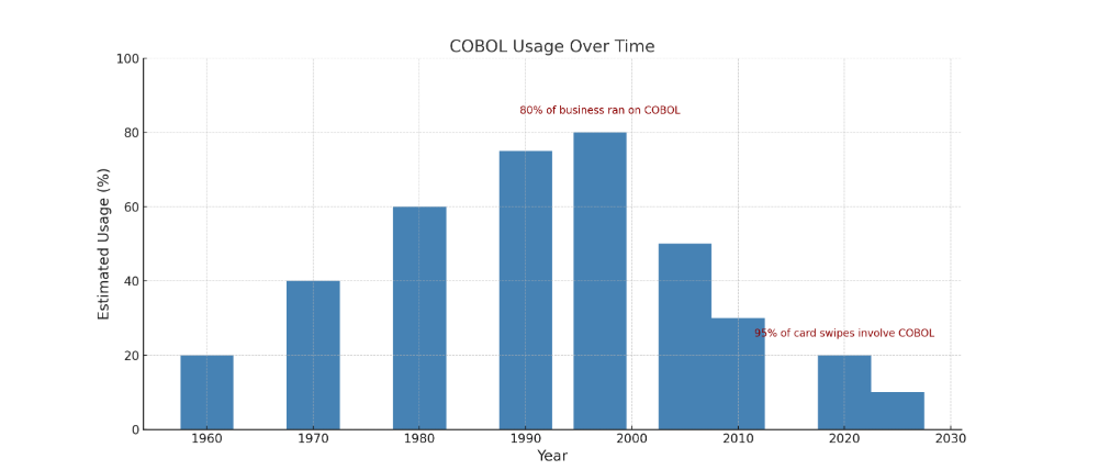Business by Code: Tracking the Impact of Programming Languages Over ...