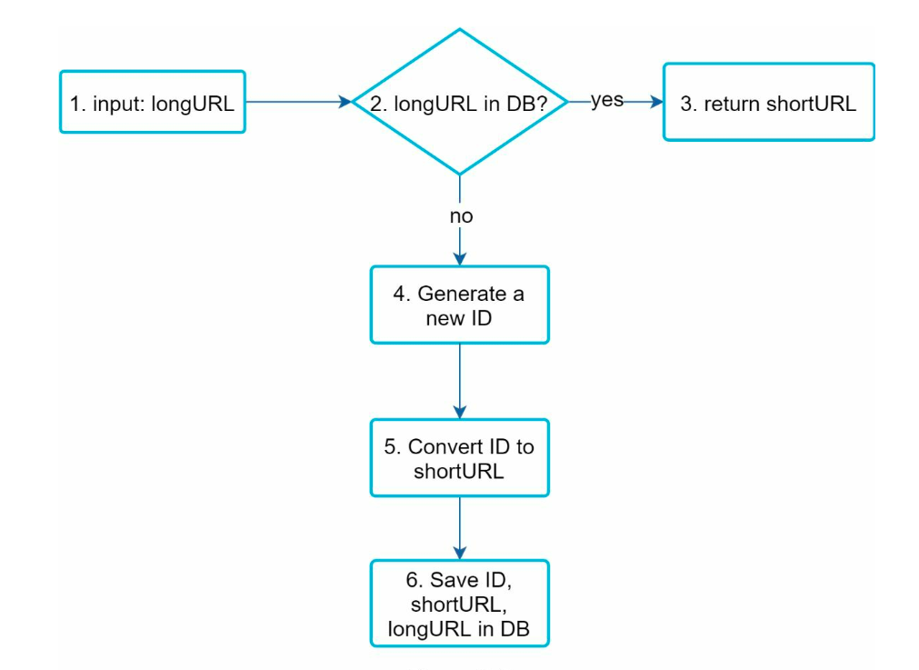 Designing a URL Shortener Using Base62 Conversions in a Distributed Django Application | by ...
