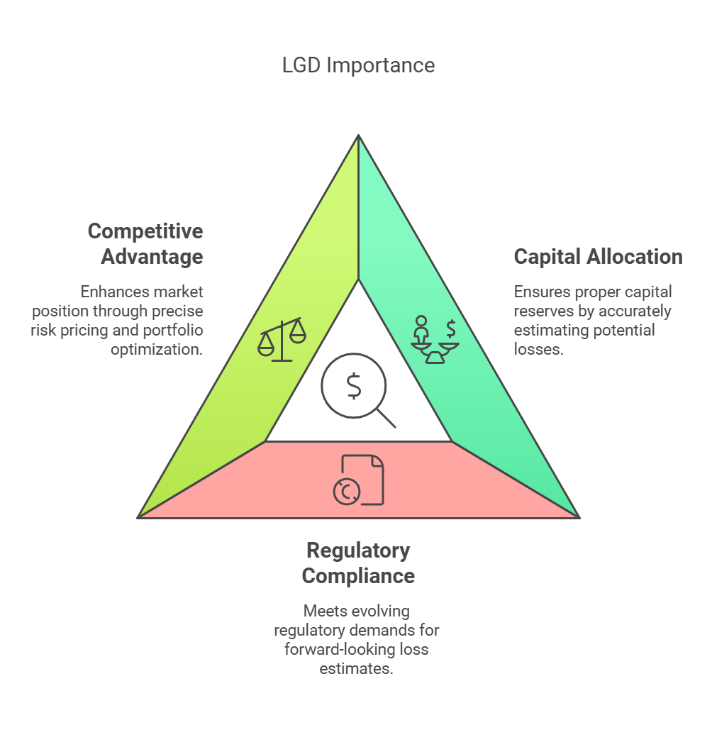 Cracking the Code of LGD: A Masterclass in Advanced Loss Given Default Modeling | by Can Demir ...