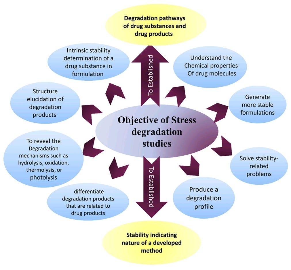 FDA Perspectives: Scientific Considerations of Forced Degradation ...