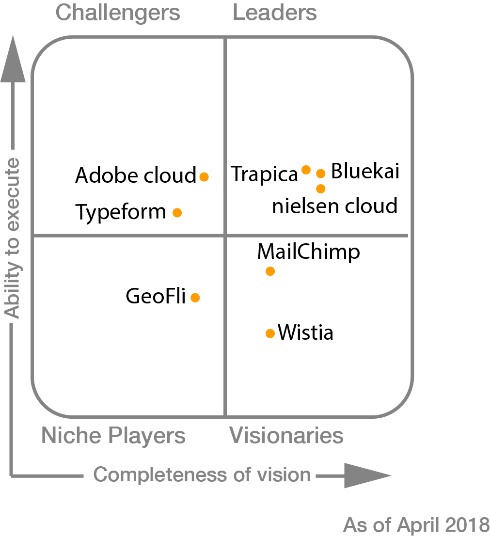 Gartner Magic Quadrant Top Marketing Platforms for Automotive Industry ...