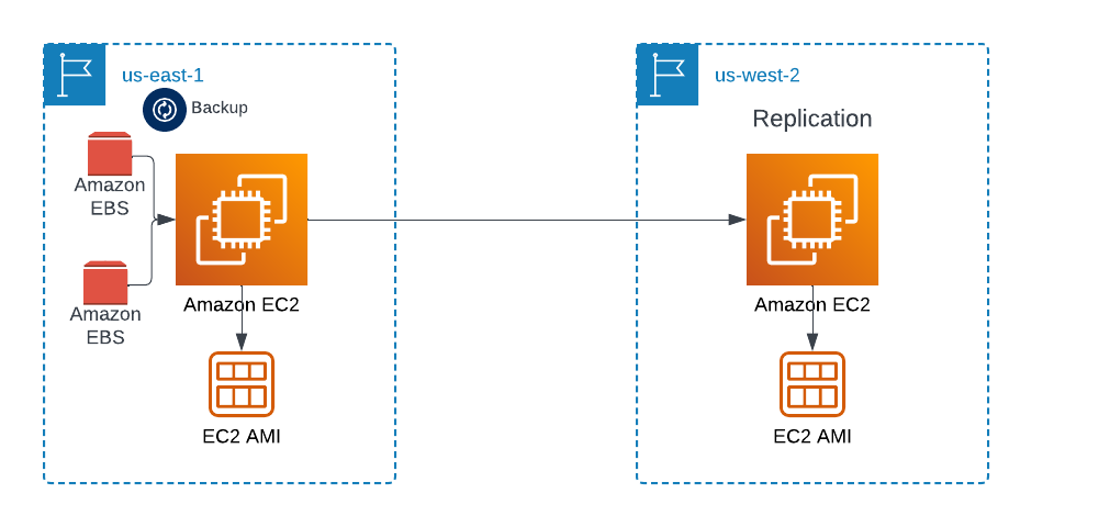 Learning AWS Day by Day — Day 31 — Case Study using EC2, EBS, EFS | by Saloni Singh | Medium